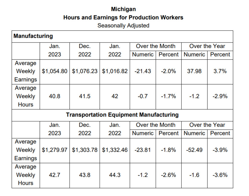 Michigan Jobless Rate Remains Constant in January | The Saline Post Michigan Jobless Rate Remains Constant in January | The Saline Post